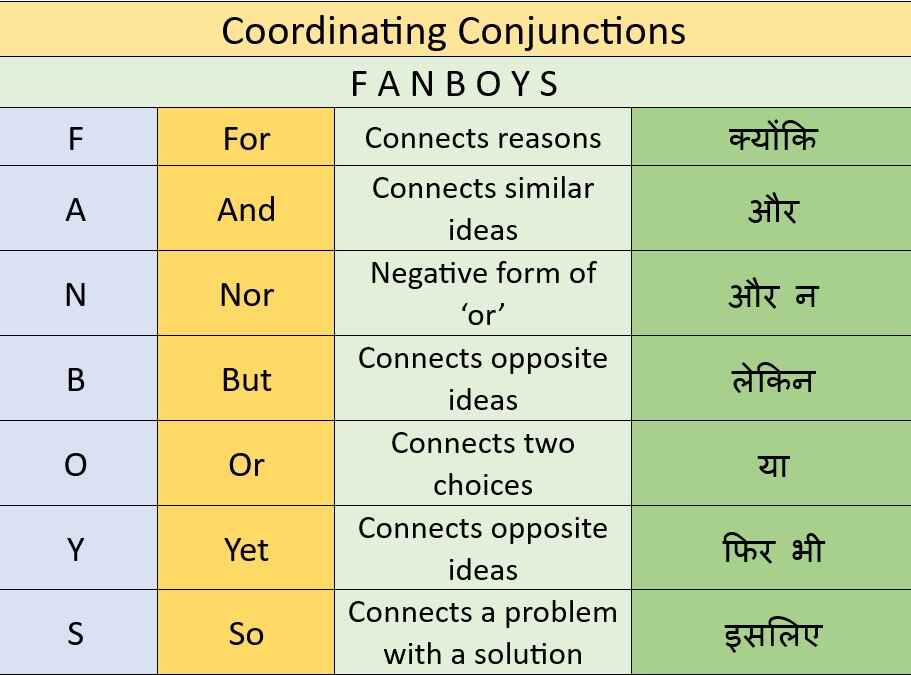 Conjunction and Examples - English Wales